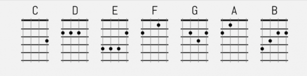 How to play Ukulele Chords